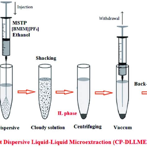 Pdf Cloud Point Dispersive Liquid Liquid Microextraction For