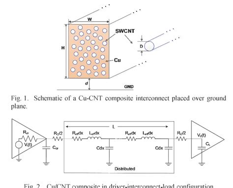 Figure 1 From Electrical Modeling Of On Chip Copper Carbon Nanotube Composite Interconnects