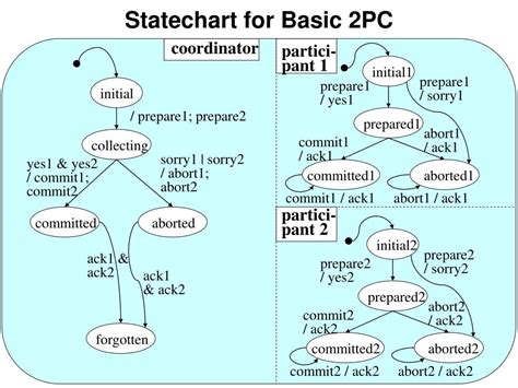 Ppt Distributed Transaction Recovery Powerpoint Presentation Free