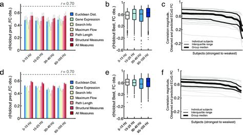Predictions Of Ecog Functional Connectivity In Ictal And Preictal