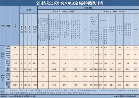 中央纪委国家监委：2023年10月全国查处违反中央八项规定精神问题9567起形式主义官僚主义监督