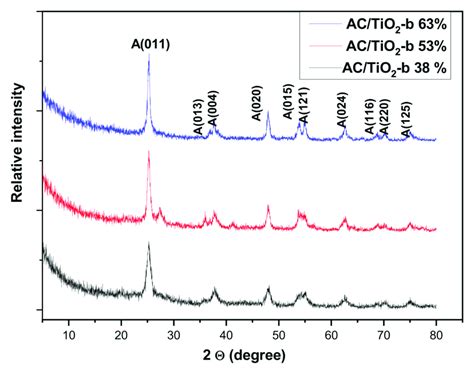 Xrd Patterns Of The Actio 2 Ball Composites Download Scientific Diagram