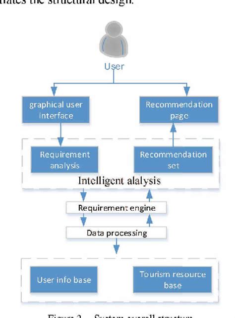 Figure 2 From Personalized Recommendation Of Tourist Attractions Based On Collaborative