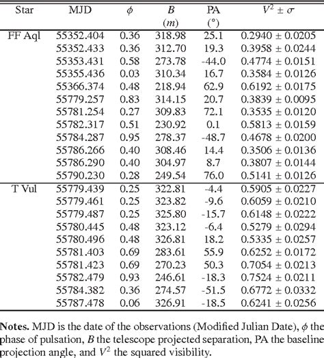 Table 1 From Mean Angular Diameters Distances And Pulsation Modes Of