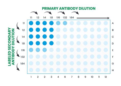 ELISA Guide Part ELISA Optimization