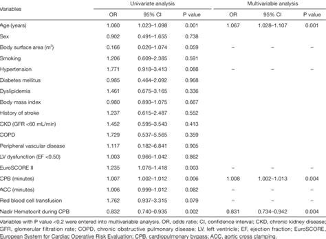 Univariate And Multivariable Risk Factor Analysis For The Occurrence Of Download Scientific