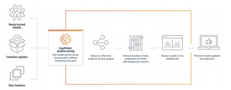 AWS SageMaker A Guide For Using The Platform I DataScientest