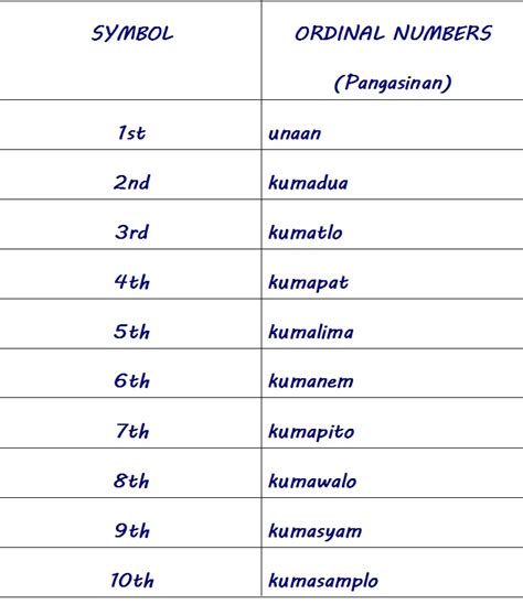 Symbol And Ordinal Numbers Mother Tongue Pangasinan