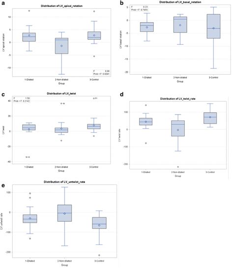 A Lv Apical Rotation X Axis In The Three Groups Y Axis B Lv Basal
