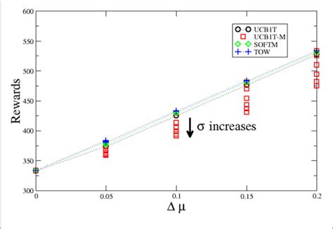 Figure 1 From Performance In Multi Armed Bandit Tasks In Relation To