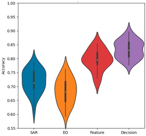 Assessment Of Various Multimodal Fusion Approaches Using Synthetic Aperture Radar Sar And