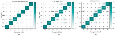 Gesture Recognition Based On A Convolutional Neural Networkbidirectional Long Short Term Memory