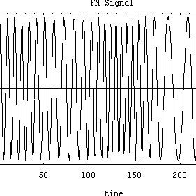 A Carrier Modulated By Frequency Download Scientific Diagram