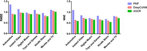 Performance Comparison On Amazon Dataset Download Scientific Diagram