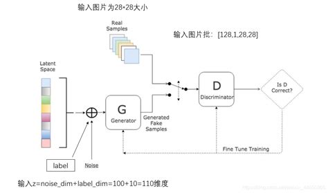 Cgan的demo代码解读基于pytorchcgan官方代码 Csdn博客