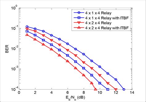 simulation result of mimo mc cdma with relay and itbf 4x4 64 scs