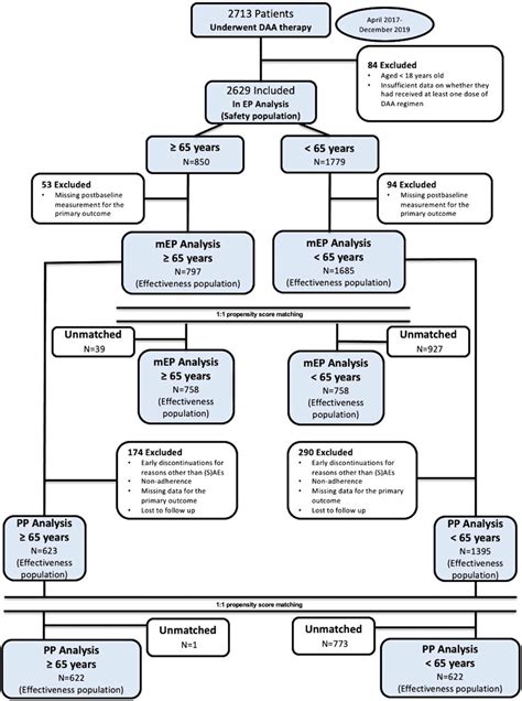 Flowchart Showing The Selection Of The Study Populations Ep Evaluable