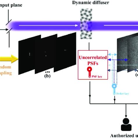 Schematic Diagram Of The Optical Encryption Setup Download Scientific Diagram
