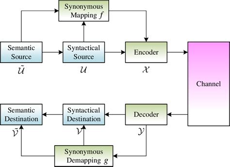 Pdf A Mathematical Theory Of Semantic Communication Semantic Scholar