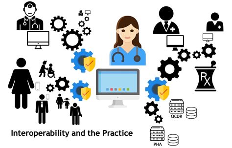 Interoperability And The Practice Hiq Services Llc