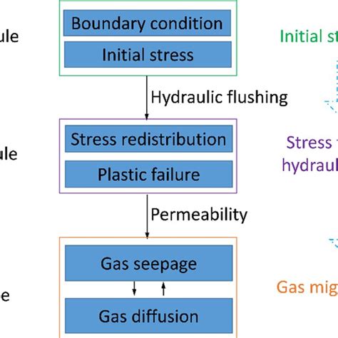 Numerical Simulation Flowchart Download Scientific Diagram