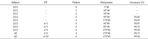 Table 1 From ECG Biometric Identification Using Phase Transform And