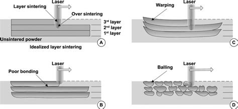 Schematic Diagram Of Different Sintering Processes Depending On Laser Download Scientific