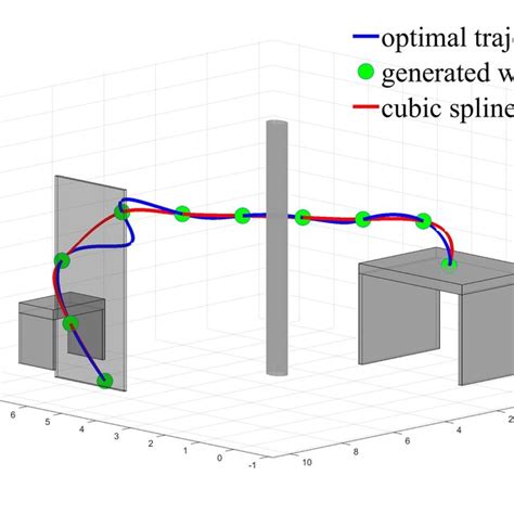 Generated Waypoints Optimal Trajectory And Cubic Spline Trajectory In