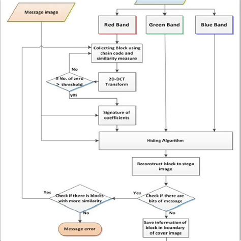 Example Of Chain Code A 4 Connectivity Chain Code Download