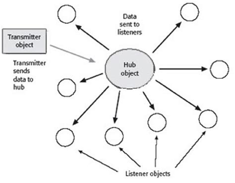 Hub And Spoke Architecture [104] Download Scientific Diagram