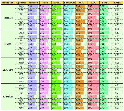 Classification Performance Measures Among Feature Sets Precision