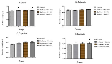The Mean Levels Of Specific Neurotransmitters Gaba Glutamate