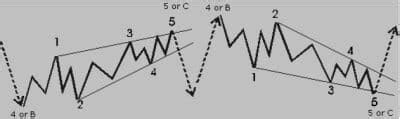 Diagonal Triangle Forex Trading