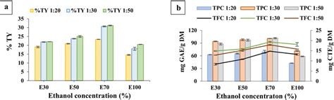 Effect Of Ethanol Concentration And Solid To Solvent Ratio On A Ty B