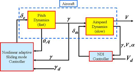 1 longitudinal flight dynamics structure download scientific diagram