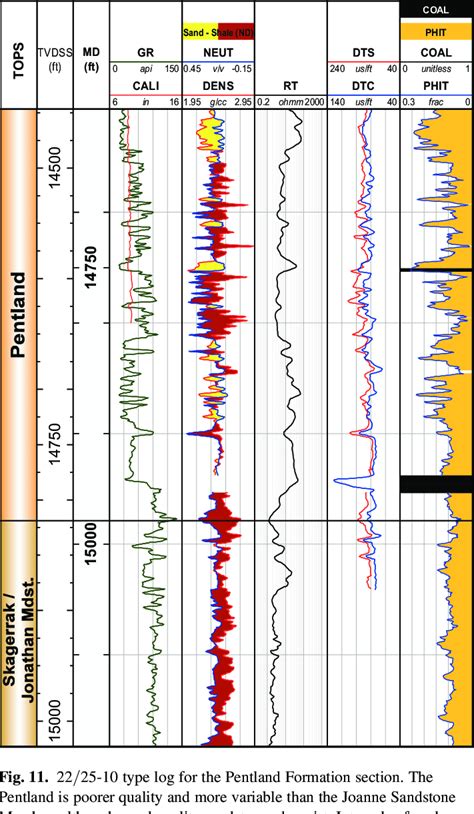 Culzean Pentland Formation Core Porosity Permeability Cross Plot