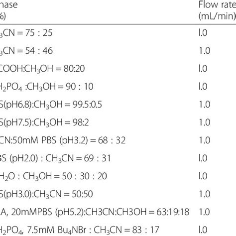 Hplc Uv Analysis Condition Download Table