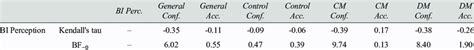 bayesian correlation matrix for bi perception × soa confidence accuracy download table
