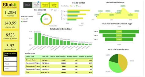 Neha Paul On Linkedin Powerbi Datavisualization Salesanalysis Datascience…