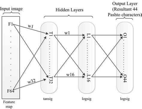 Neural Network For Handwritten Pashto Character Recognition Download
