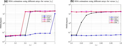 Root‐mean‐square‐error Rmse Curves Of Direction‐of‐arrival Doa