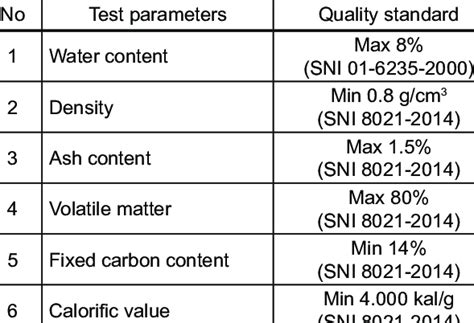 Parameters And Quality Standards Of Wood Pellets Based On Sni Download Scientific Diagram