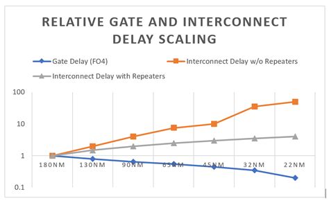 Design Challenges In Single Digit Technology Nodes Anysilicon