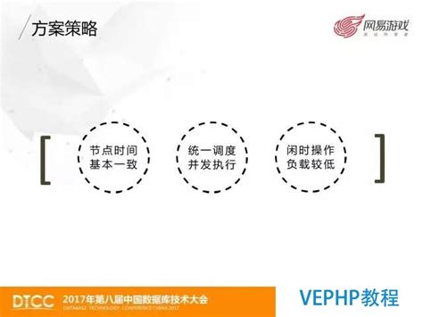 网易游戏mongodb数据备份与恢复实践 mongodb数据库 维易php培训学院