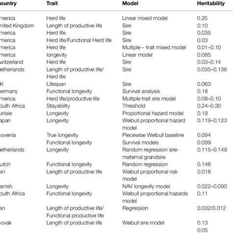 Genetic Correlations Between Longevity And Type Traits Download Scientific Diagram