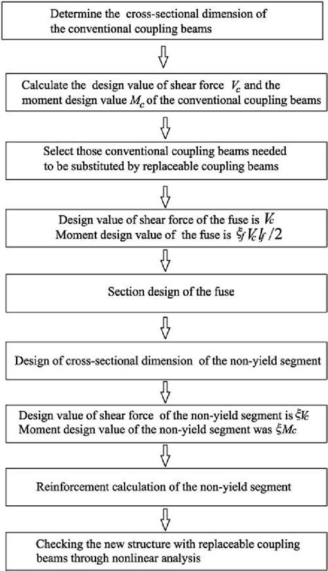 Design Flowchart Of The New Replaceable Coupling Beams Download Scientific Diagram