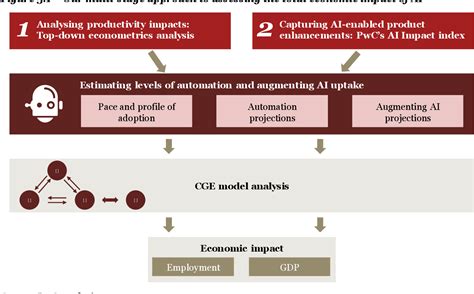 Figure 12 From The Macroeconomic Impact Of Artificial Intelligence