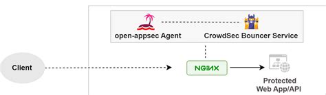Playground Open Appsec
