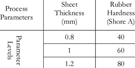 Process Parameters In Experimental Tests Download Scientific Diagram