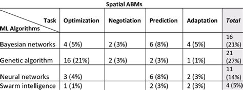 3 Use Of Ml Algorithms For Various Agents Tasks In The Reviewed Abms Download Scientific